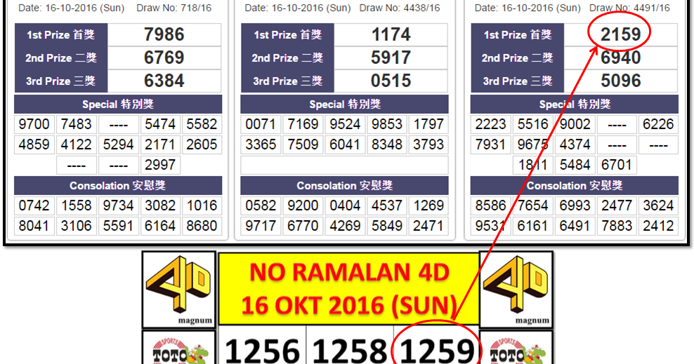FULL PODIUM 1st PRIZE SPORTS TOTO TONIGHT ! ! ! 2159 CONGRATULATION ALL