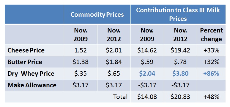 MilkPrice: November prices remain high, but cheese prices are dropping