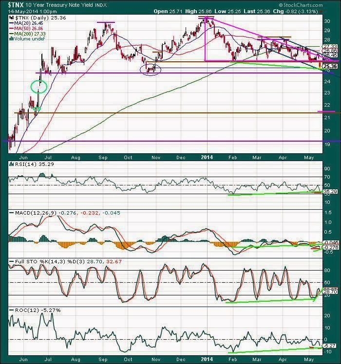 The Keystone Speculator™: TNX 10-Year Treasury Note Yield Daily Chart H ...