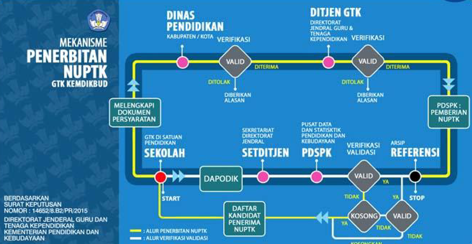 Pengajuan NUPTK Baru Secara Online 2016 di vervalptk.data.kemdikbud.go.id