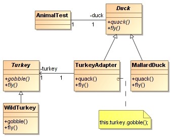 Design Patterns with UML: Adapter Pattern