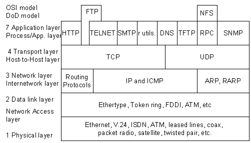 Computer Science: Protocols and Devices Used in OSI Layer