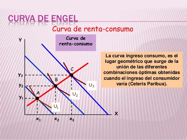Micro Economia: Curva de Engel