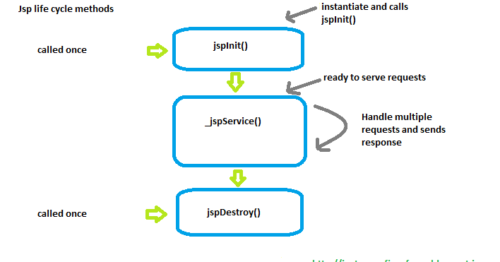 Jsp life cycle - InstanceOfJava