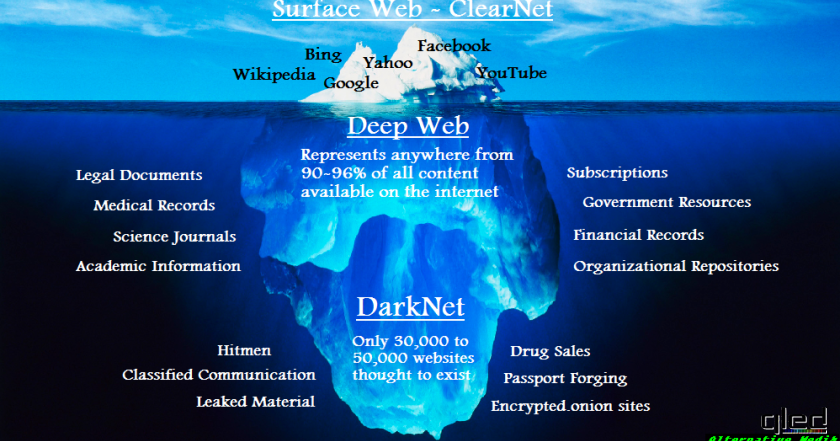 What Is Surface, Deep & Dark Web?