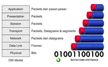 Model Referensi OSI | IT (Information Technology)