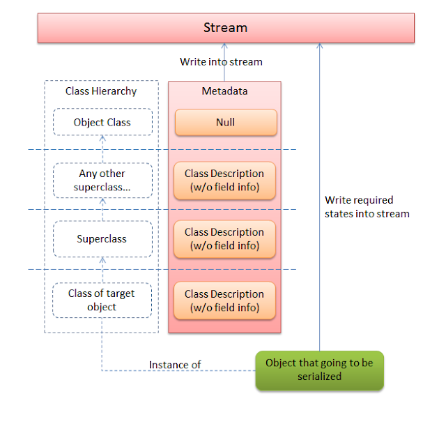 HauChee's Programming Notes: Difference between Serializable and ...