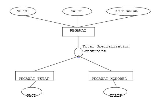 Belajar Tanpa Batas: Model EER(Enhanced Entity Relationship)