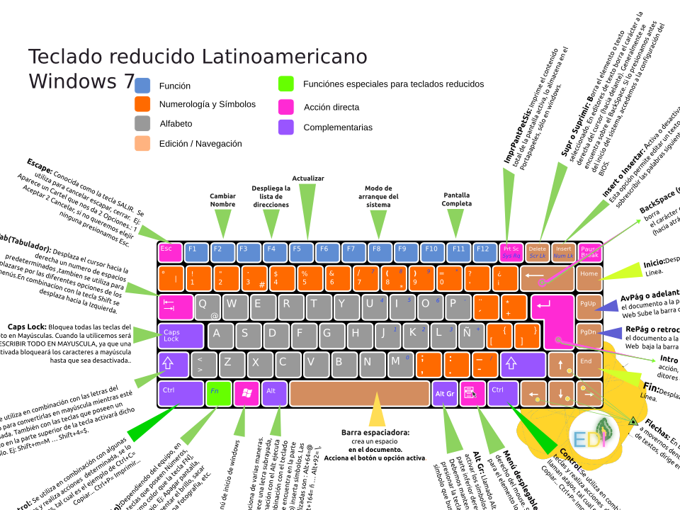 Manejo de teclado: Partes y función de algunas teclas principales.