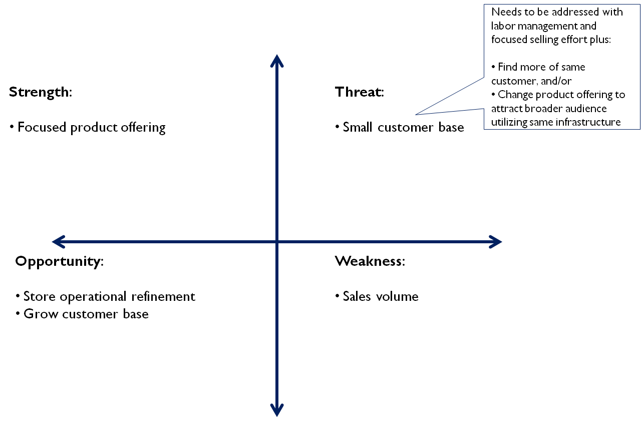 Grocery Retail Consulting: Sample Grocery Assessment Analysis