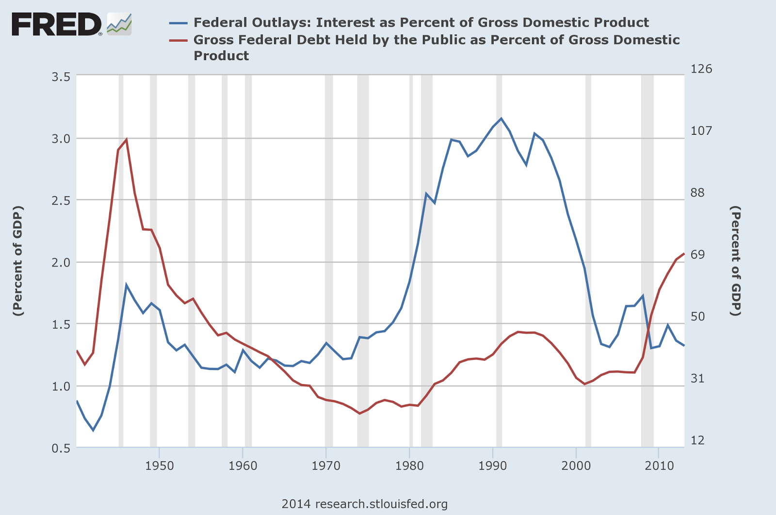 Deferred Consumption: No, the government's debt isn't out of control ...