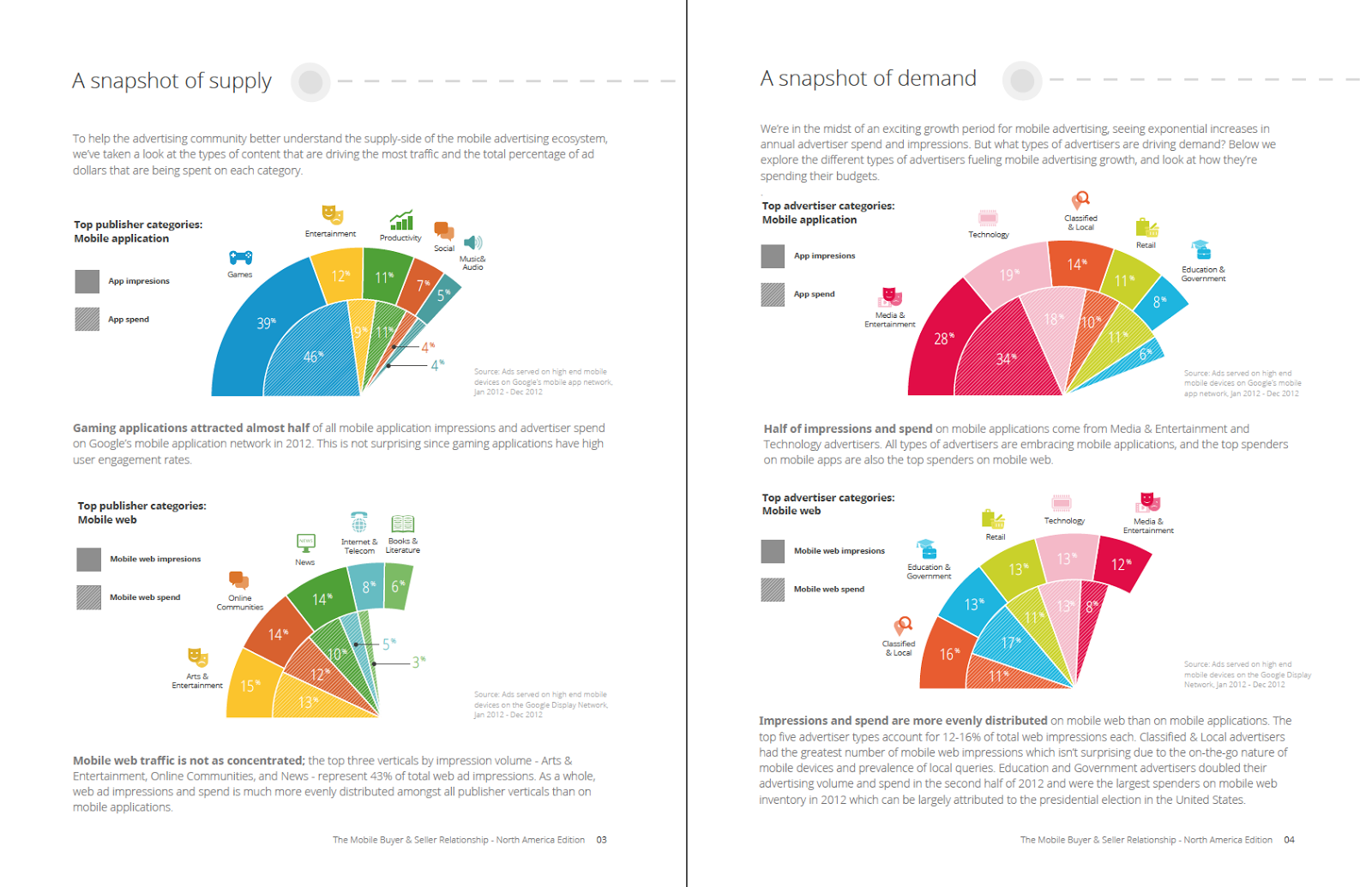 Illustration - More Google Data Visualisations