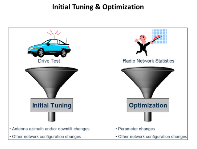 Telecom knowledge and experience sharing: LTE Optimization Principle