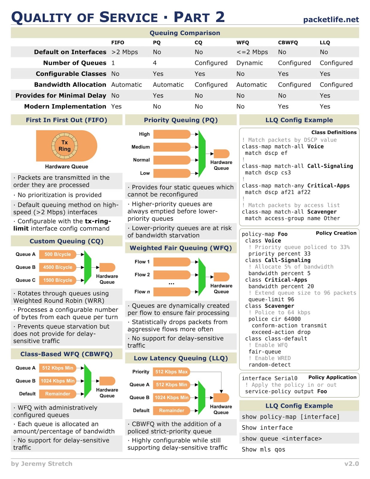 Quality of Service Cheatsheet