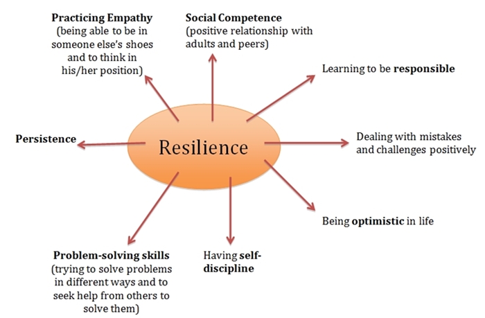 Resilience and Self-Identity in Early Childhood: What is Resilience?