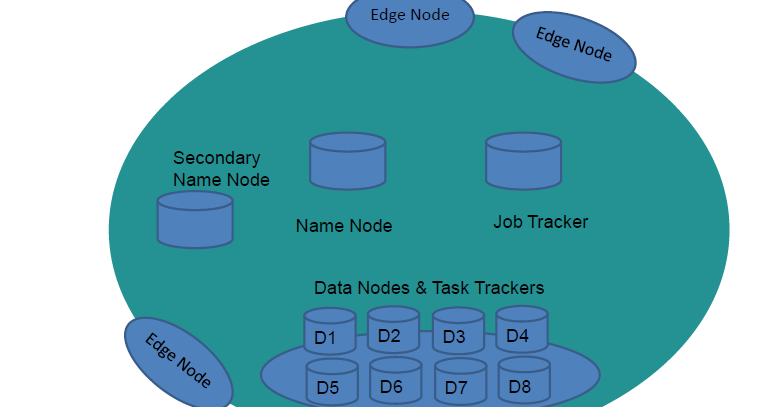 Hadoop Architecture