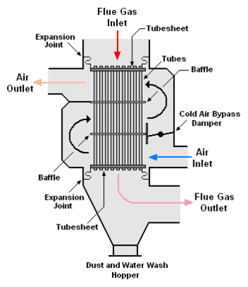Engineering World: What is an Air Preheater?
