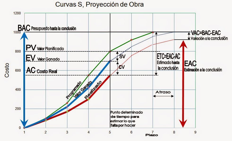 Control económico de Obra, Valor Ganado, Curva S, Índices de eficiencia