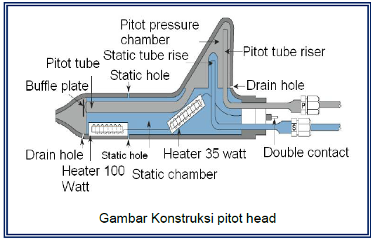 Instrument, Elektrik Dan Radio Pesawat Terbang: PITOT STATIC SYSTEM