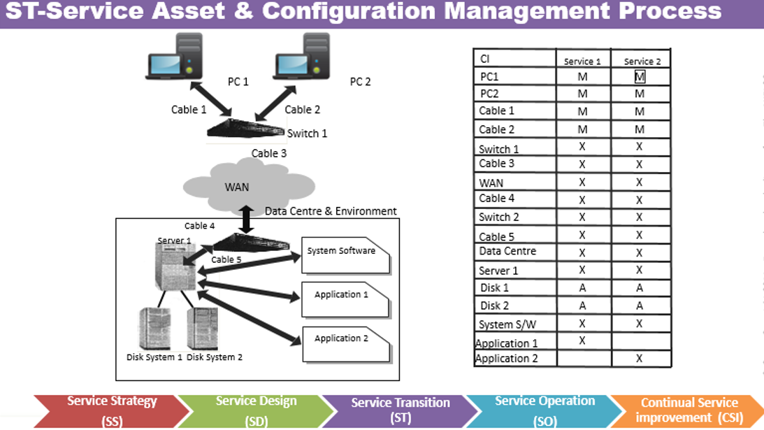 Configuration Management: Approach to IT Service Management Excellence