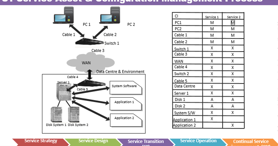 Configuration Management: Approach to IT Service Management Excellence