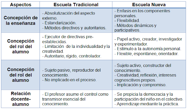 Corrientes PsicopedagÓgicas Escuela Tradicional Vs Escuela Nueva