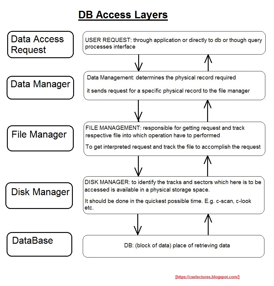 DB Architecture & DB Access