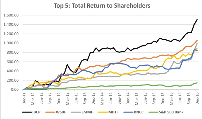 Jeff For Banks: Banking's Total Return Top 5: 2016 Edition
