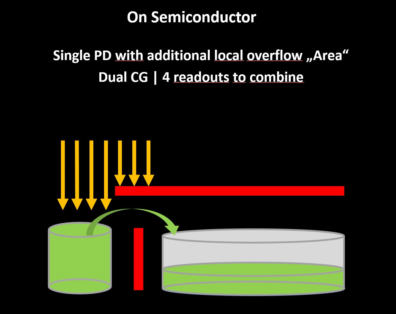 Image Sensors World: HDR Pixels Review and Comparison