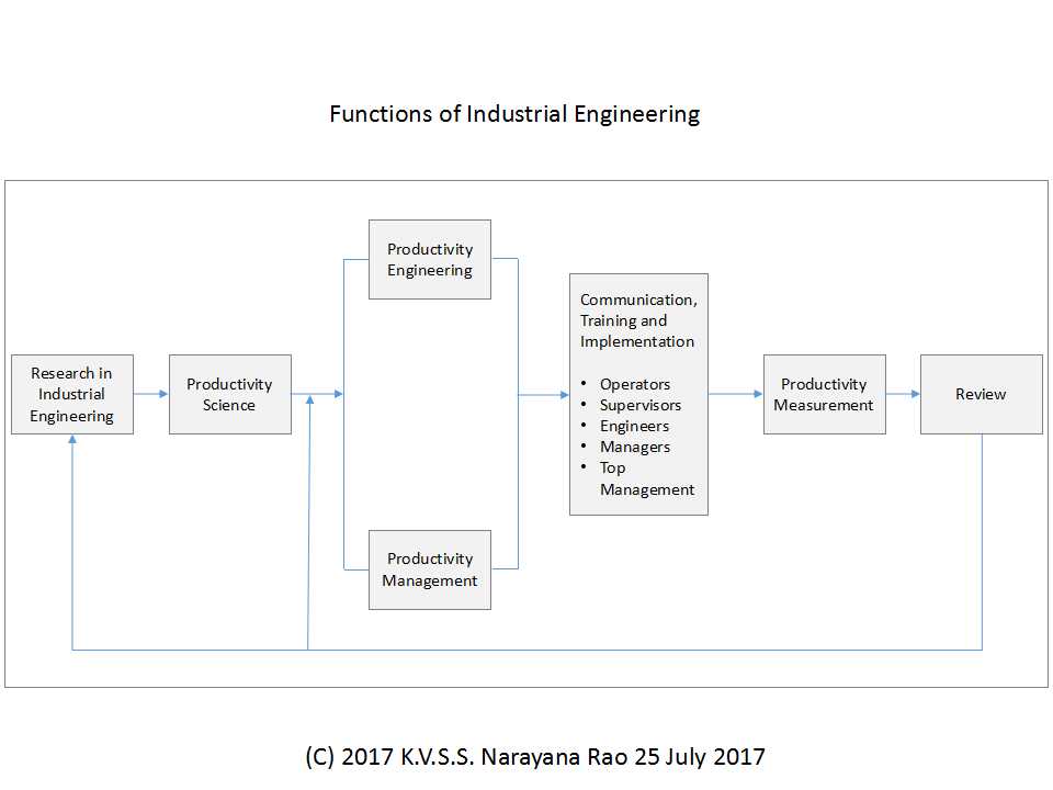 Industrial Engineering Knowledge Center: Functions and Focus Areas of ...