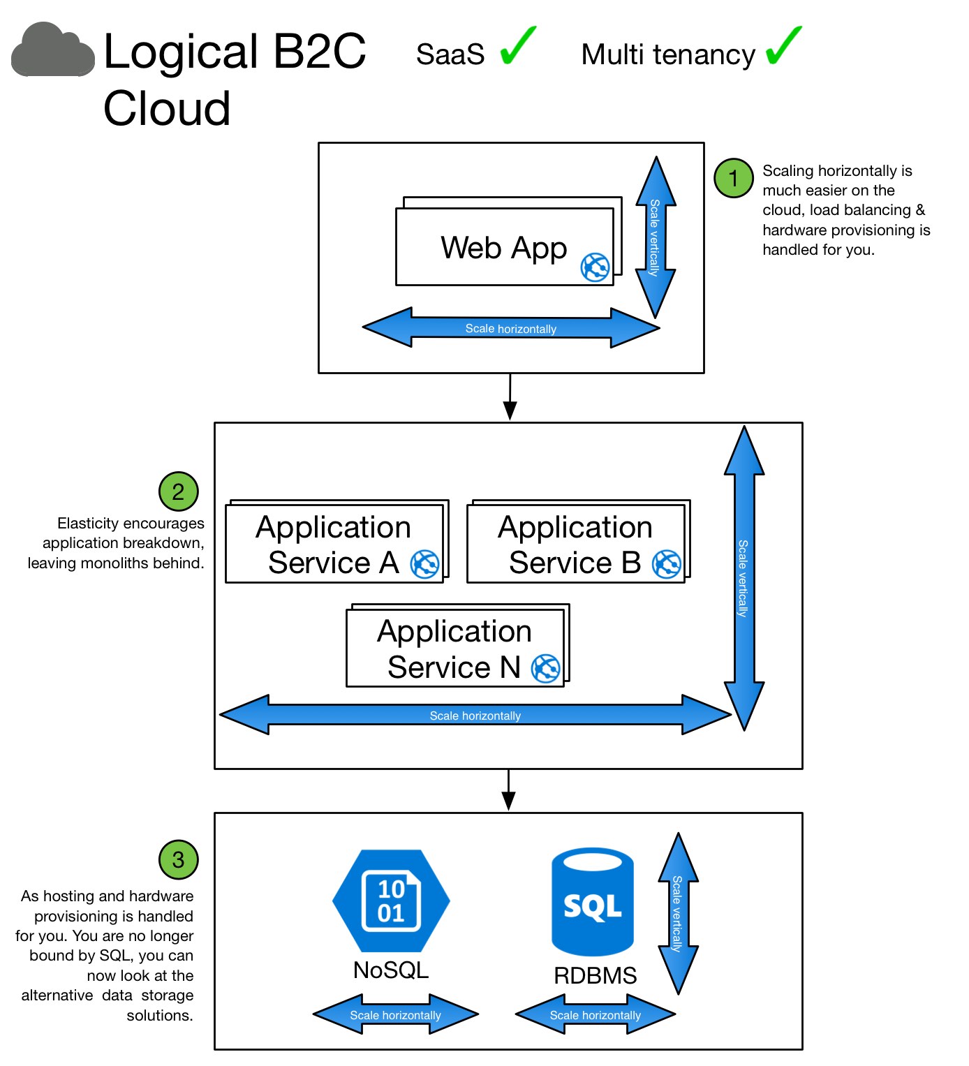 ZAN KAVTASKIN: Cloud Architecture & Engineering, B2B Revolution and B2C ...