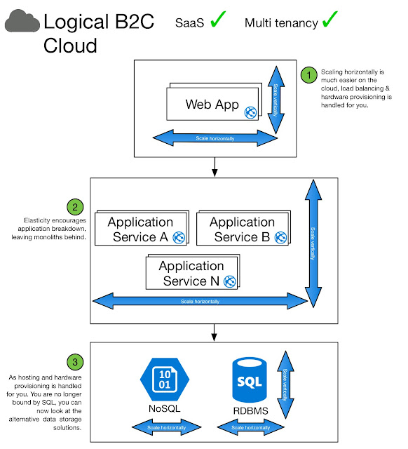 ZAN KAVTASKIN: Cloud Architecture & Engineering, B2B Revolution and B2C ...