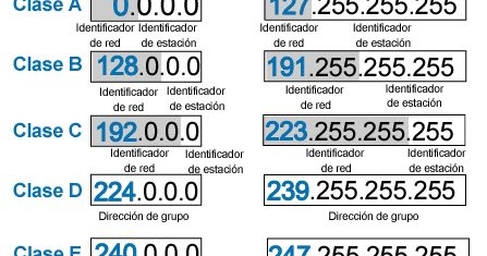 INTRODUCCIÓN A LAS REDES DE COMPUTADORAS: Dirección IP Clase A, B, C, D y E