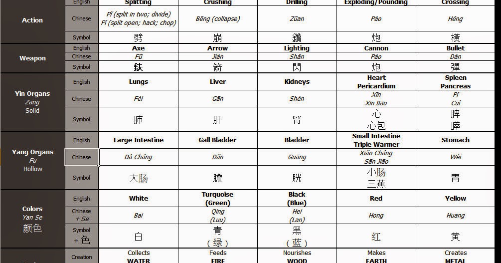 Information on the Chinese Five Elements from Northern Shaolin Academy