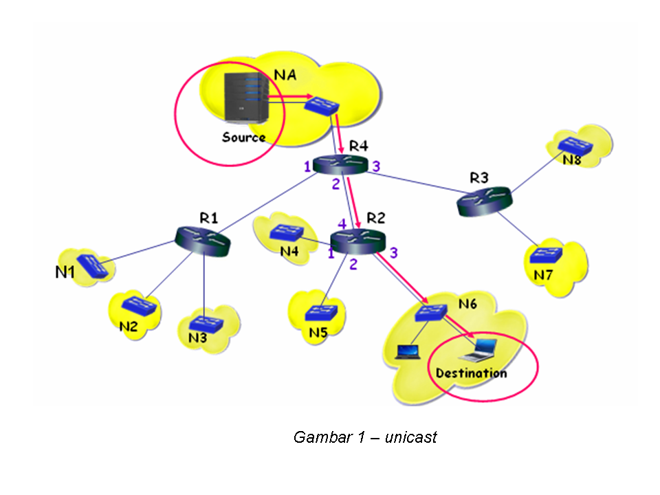 Erna's blog: Unicast, Multicast dan Broadcast Erna's blog: Unicast, Multicast dan Broadcast