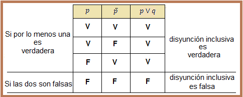 LOGICA MATEMATICA: Disyunción