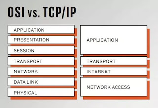 Perbedaan OSI dengan TCP/IP - Melek Teknologi Bro