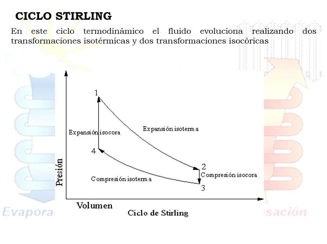 Termodinamica: Termodinámica - Ciclos Termodinámicos