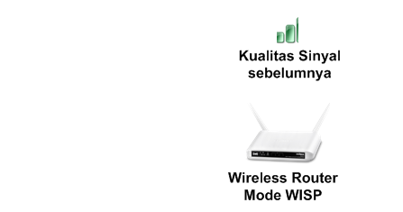 Apakah Yang Dimaksud Dengan Mode WISP Pada Router ? ~ All about IOT