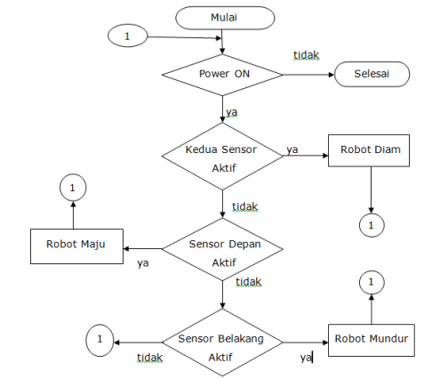 Flowchart Robot Light Detector