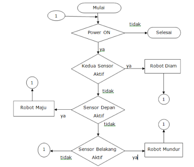 Flowchart Robot Light Detector
