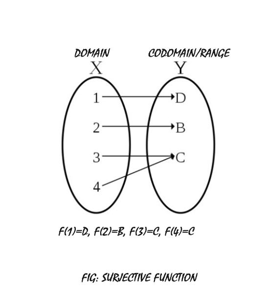 Function And its Types - Math Articles