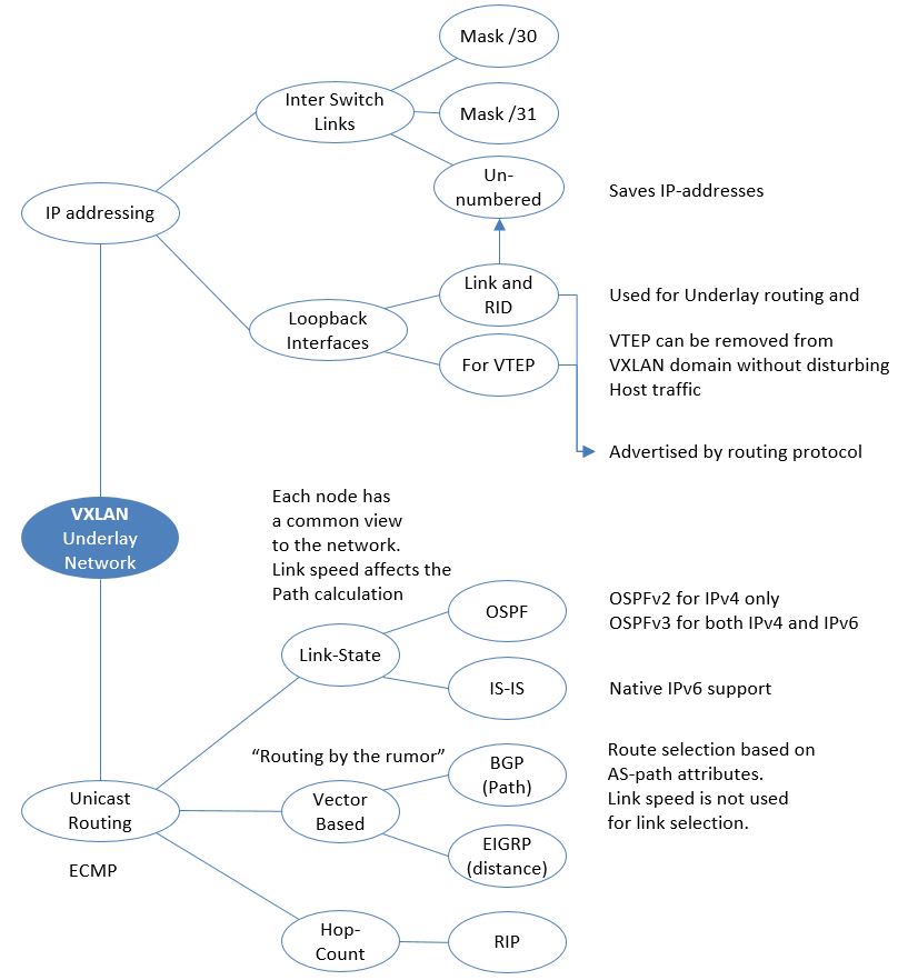 The Network Times: VXLAN Part II. The Underlay network – Unicast Routing