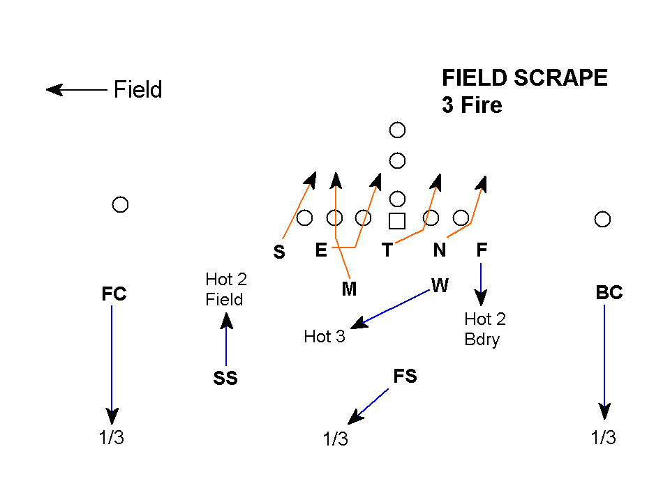 Coach Hoover Football: Strong Scrape Fire Zone and Fire Zone Adjustments