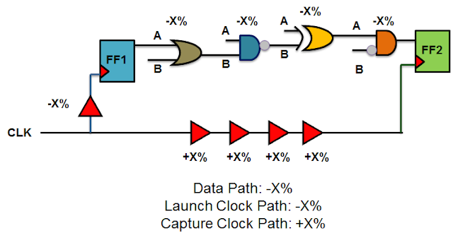 VLSI SoC Design: OCV v/s AOCV
