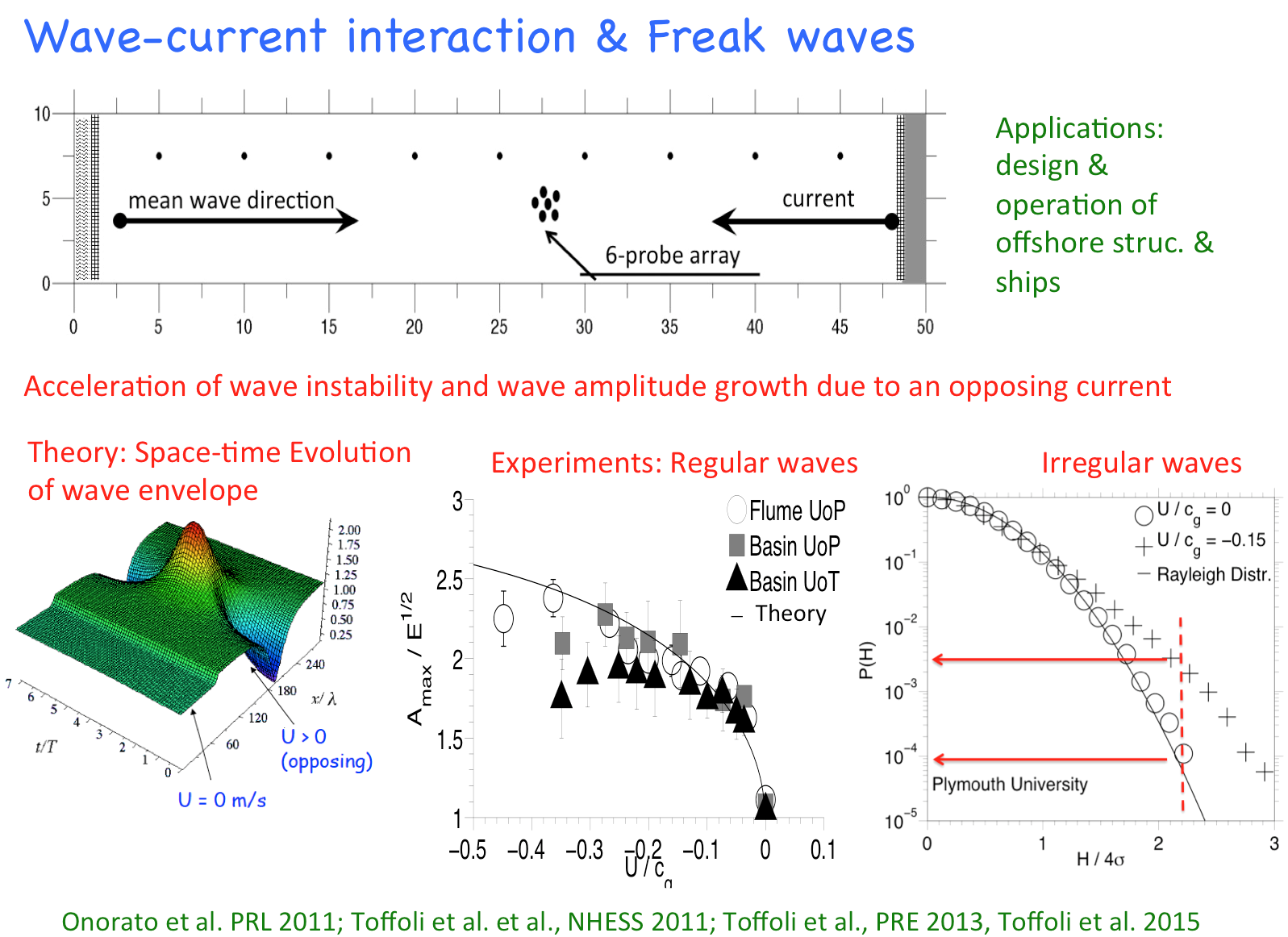 Ocean Waves: Rogue waves in opposing currents