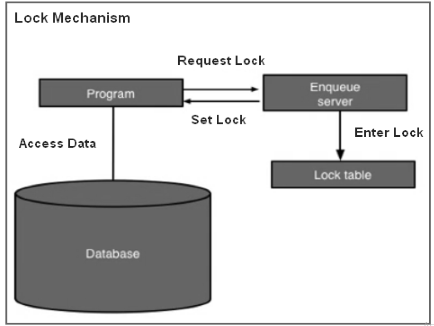 ABAP : ABAP – Lock Objects