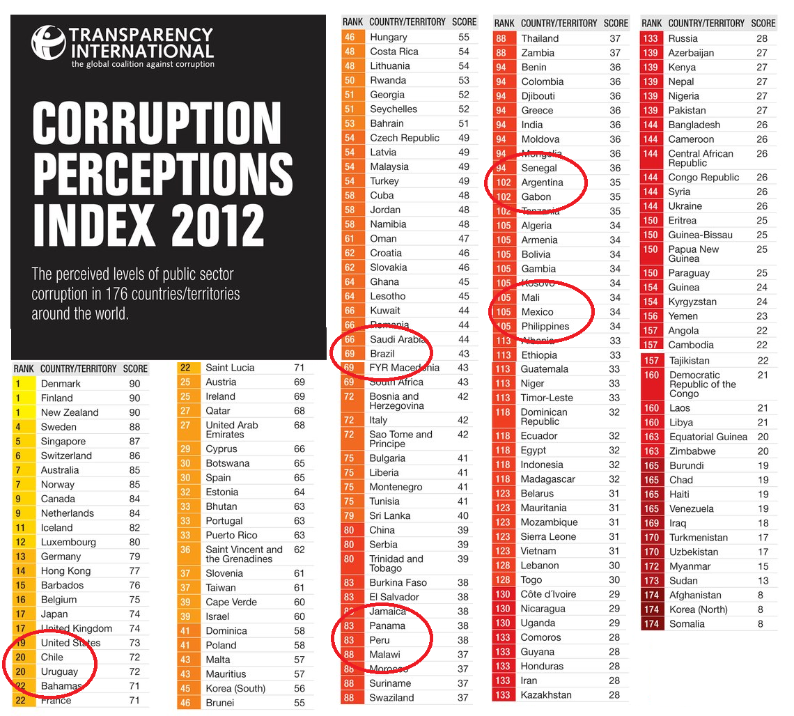 Carlos Alvarez Esquivel: corruption perceptions index 2012