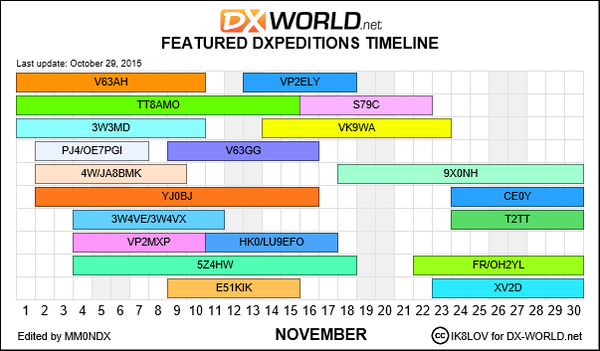 La Radio a 360°: DXPEDITIONS - DX WORLD