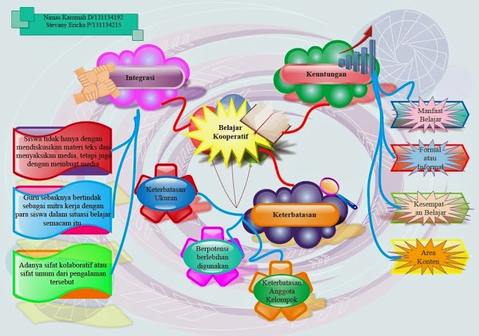 MPB-ICT : Mind Map Strategi Pembelajaran